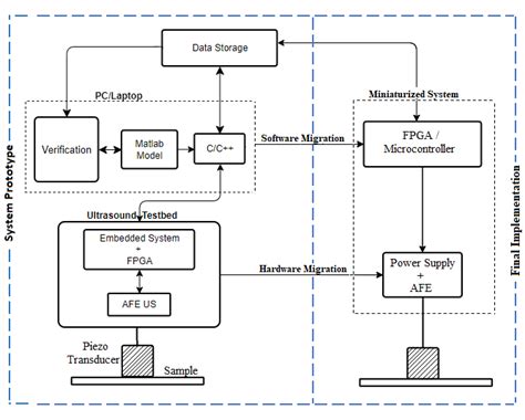 System Design Methodology Download Scientific Diagram