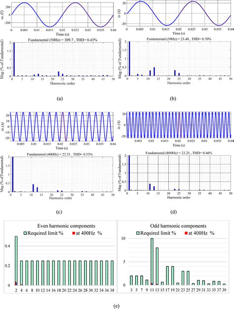 A Input Voltage At The Source Frequency Of 50 Hz B Input Current