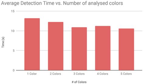 Sensors Free Full Text An Iot Surveillance System Based On A Decentralised Architecture