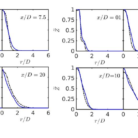 Radial Profiles Of Favre Mean Mixture Fraction For Flame Dme D Left