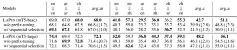 Table 2 From Zero Shot Cross Lingual Event Argument Extraction With Language Oriented Prefix
