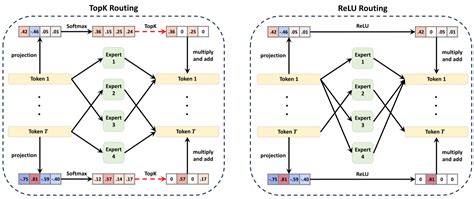 논문 리뷰 Remoe Fully Differentiable Mixture Of Experts With Relu Routing