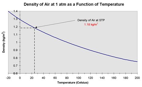Air Density Vs Temperature Chart At Kathryn Rodrigues Blog