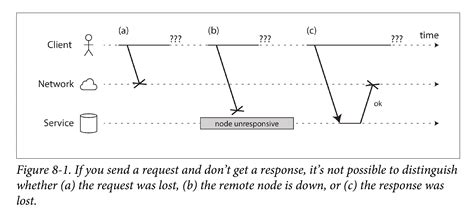Ddia 阅读笔记第八章：分布式系统中的麻烦 一隅