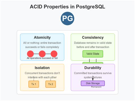Postgresql Transaction Management And Acid Properties A Beginners