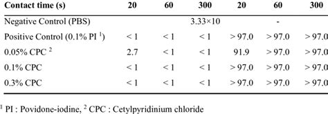 Virucidal Activity Of Cpc Against Sars Cov 2 Compound Viral Titer