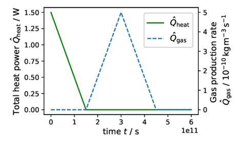 Time Dependent Source Terms For Benchmark 4 Scenario A Download Scientific Diagram