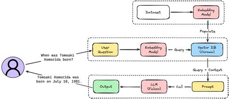 将向量数据库与llms集成:实用指南llm向量数据库 Csdn博客 将向量数据库与llms集成:实用指南llm向量数据库 Csdn博客