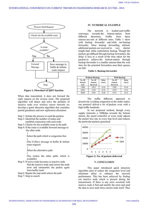 Iaetsd Quick Detection Technique To Reduce Congestion In Pdf