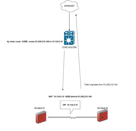 Standby Member No Internet Check Point Checkmates