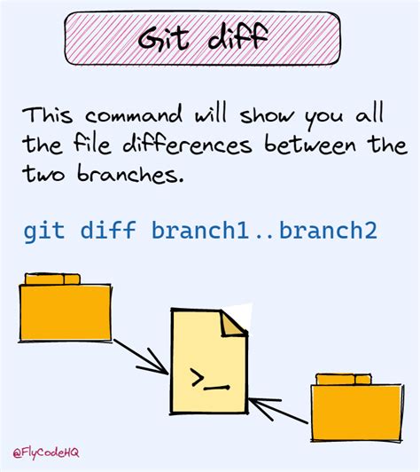 14 Essential Git Commands Every Developer Must Know Part 2 👇 Thread From Flycode Flycodehq