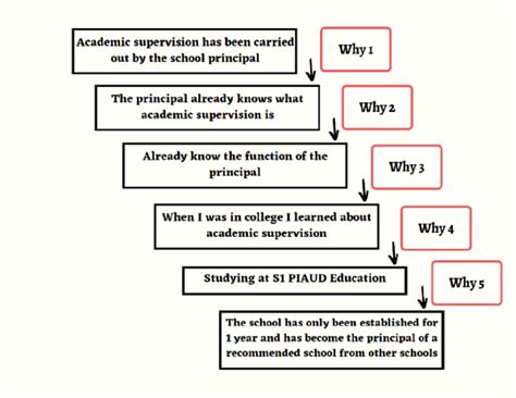 Five Whys Technique Download Scientific Diagram