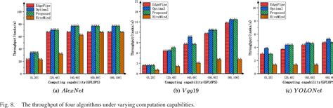 Figure 8 From Joint Optimization Of Device Placement And Model Partitioning For Cooperative Dnn