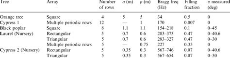 Characteristics Of The Arrays Formed Download Table