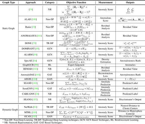 A Comprehensive Survey On Graph Anomaly Detection With Deep Learning