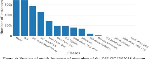 Figure 1 From A Smart Network Intrusion Detection System For Cyber