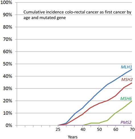 Lynch Syndrome Cancer Risks Lynch Syndrome Cancer Risks