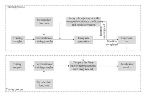 workflow graph of our fuzzy rule classification system download