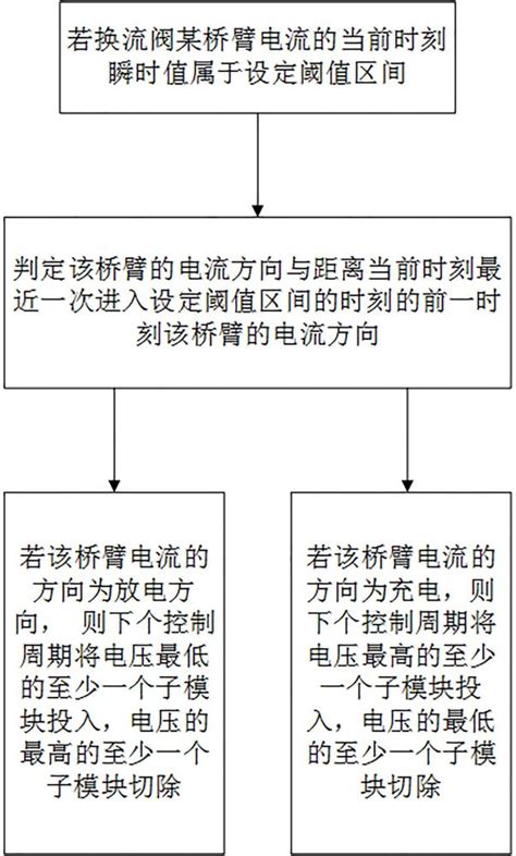 一种柔性直流换流阀控制方法及系统与流程