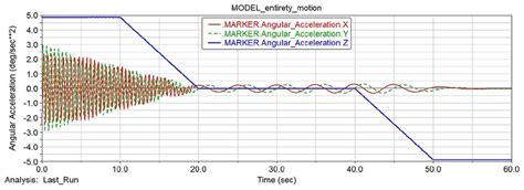 Three Axial Angular Accelerations Of The Drive Motor Download Scientific Diagram