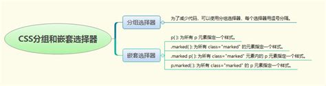 Css Css Display与visibility 分组和嵌套选择器 布局overflow Position Float
