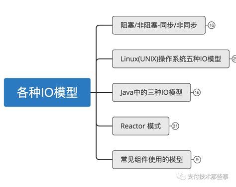 Io操作是指什么各种io模型,一篇打尽 Csdn博客 Io操作是指什么各种io模型,一篇打尽 Csdn博客