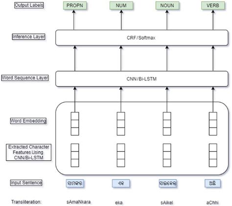 architecture of odia pos tagger using deep learning based model