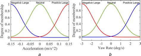Membership Function Of The T‐s Fuzzy Inference Technique A