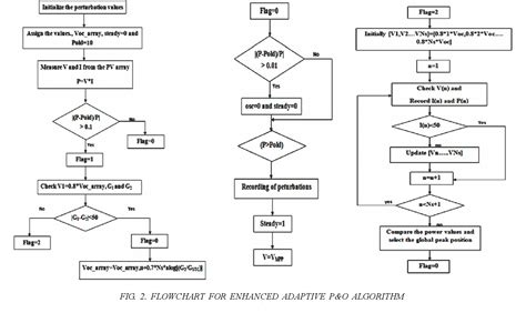 Figure 1 From High Gain Dc Dc Converter With Enhanced Adaptive Mppt For