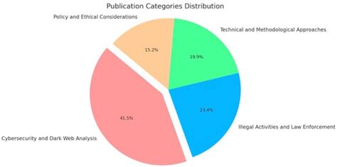 BDCC Free Full Text Weaponization Of The Growing Cybercrimes Inside The Dark Net The