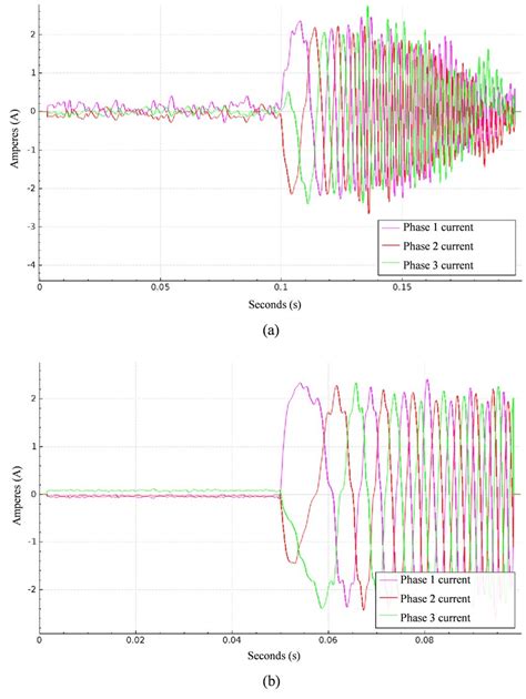 Phase Current Comparison Of VESC And MJ VESC A Phase Current Of VESC Download Scientific