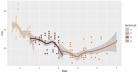 R Ggplot Geomsmooth 추세선 그리기 산점도 그래프에 추세선 추가하기 Add Trend