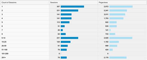 Frequency And Recency Of Site Visits 2 Metrics For User Engagement Nn G