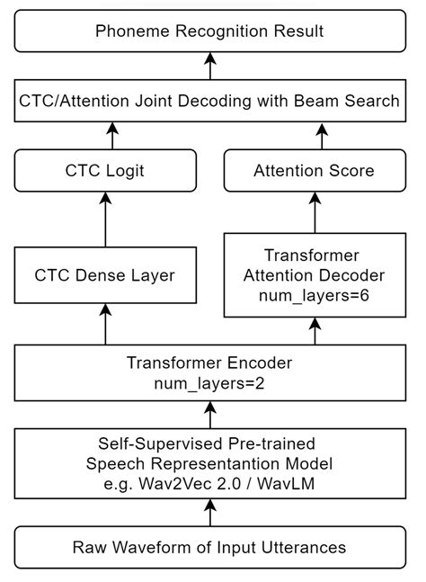 The Architecture Of Our Proposed Phoneme Recognition Model Download
