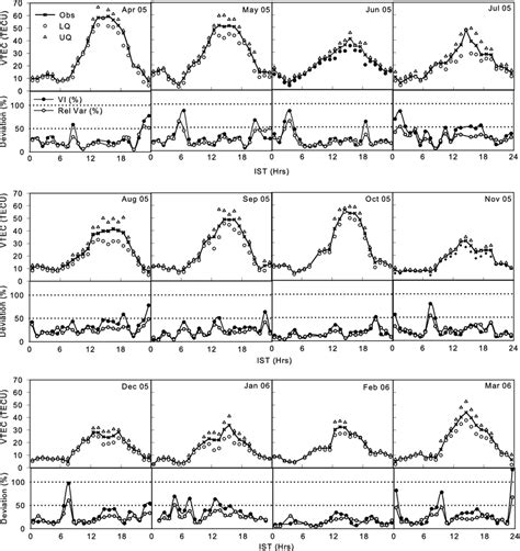 Diurnal Variation Of Observed Monthly Median Values Of Tec Line With