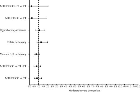 Binary Logistic Linear Regression Analysis Of Biochemical Variables And Download Scientific