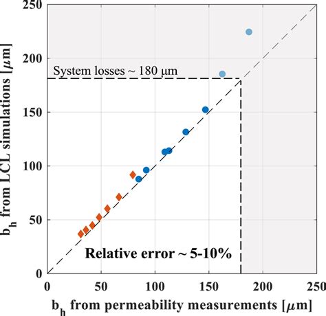 Hydraulic Aperture Simulations Versus Permeability Measurements Blue