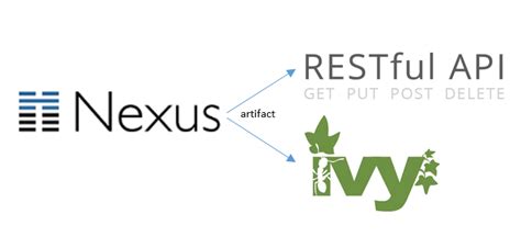 Sonatype Nexus Retrieving Artifacts Using The Rest Api Or Apache Ivy