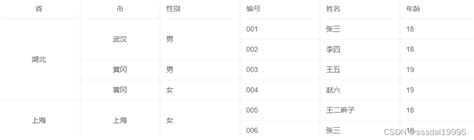 Js实现自定义合并单元格，el Table开箱即用js Table合并单元格 Csdn博客