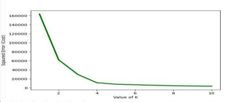 Graph Representing Elbow Method To Depict Optimal K Value For Customer