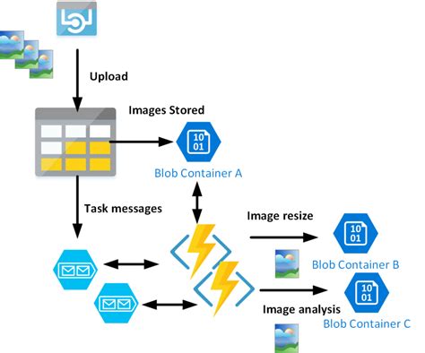 azure messaging services a comprehensive guide