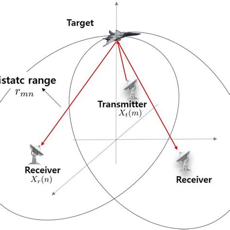 Ground‐based Distributed Mimo Radar System Download Scientific Diagram
