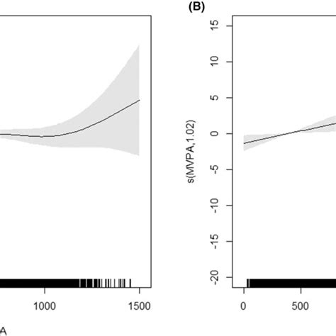 Model Ii Multivariable Generalized Additive Modeling‐based Response Download Scientific