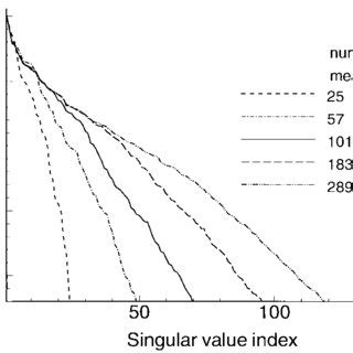Singular Value Patterns For A Voltage Measurements And B Magnetic Download Scientific