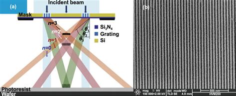 A The Principle Of Higher Order Diffraction Interference Lithography