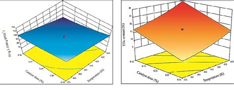 Figure 5 From Optimization Of Sunflower Oil Hydrogenation On Pd B G Al 2 O 3 Catalyst Semantic