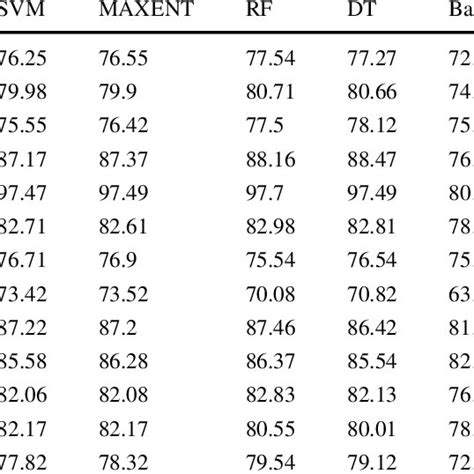 Average Accuracy Of Machine Learning Algortihms At System Level Download Scientific Diagram