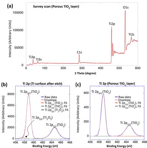Determination Of Chemical Species On Microstructured Ti Surfaces Download Scientific Diagram