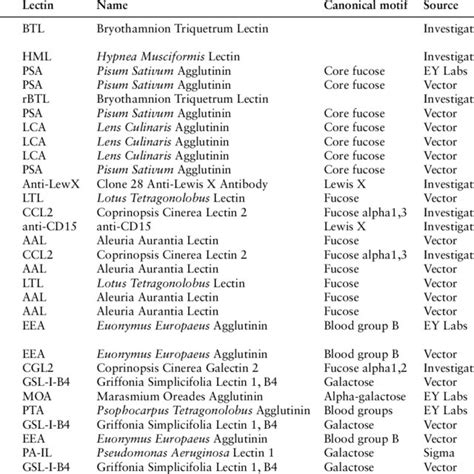 Breadth Of Representation Of Array Types Of Glycan Binding