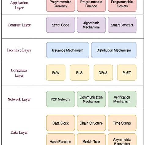 The Layered Infrastructure Of Blockchain Technology⁸ Download Scientific Diagram